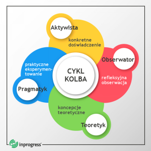 Uczenie się a proces zmiany organizacyjnej (Change Management ...