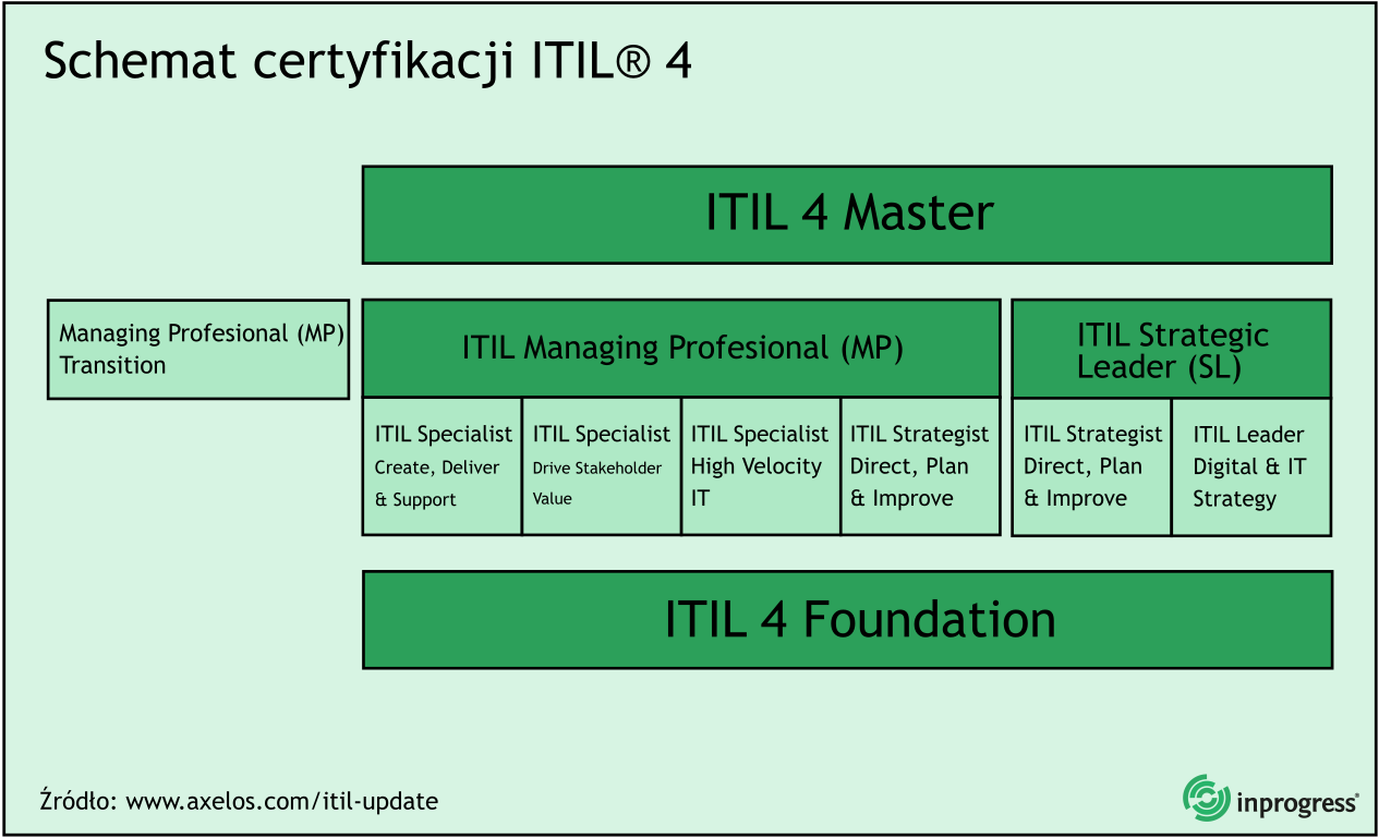 ITIL® 4 - Inprogress Akredytowane Szkolenia